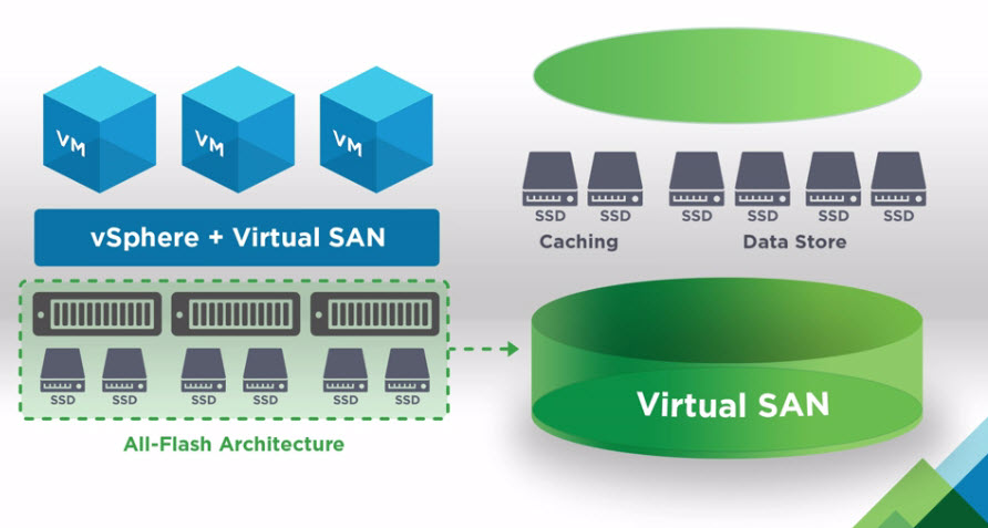 All-Flash VSAN 6.5 on Nested ESXi – The Wifi-Cable