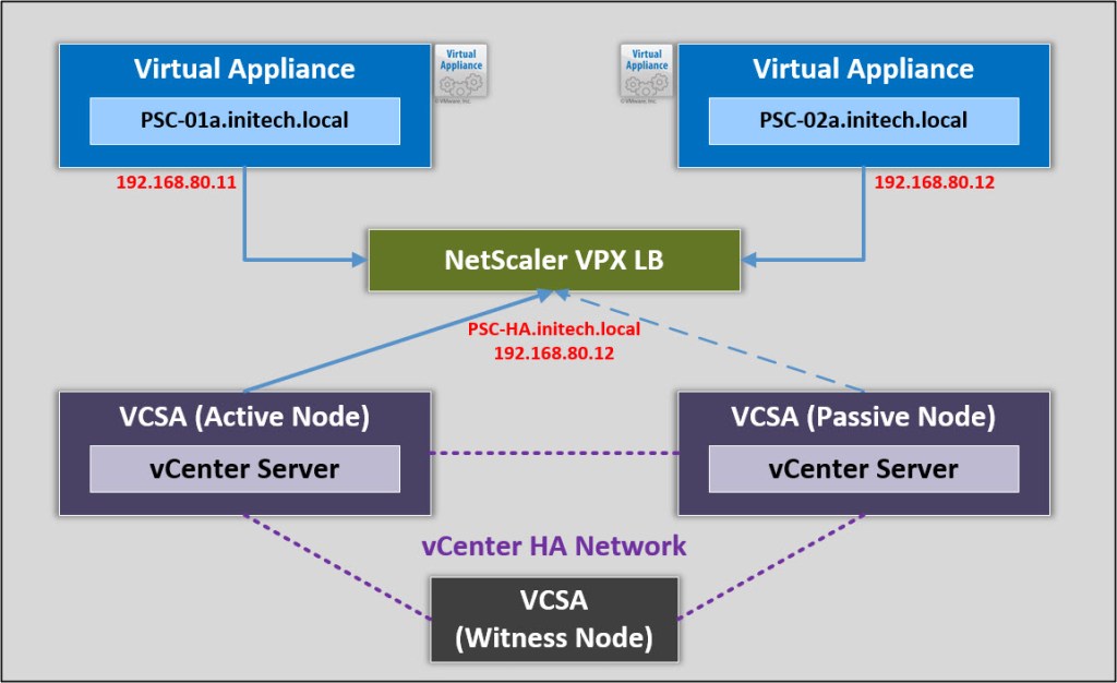 vCenter 6.5 High Availability – Load Balancer Config (Part 3) – The ...
