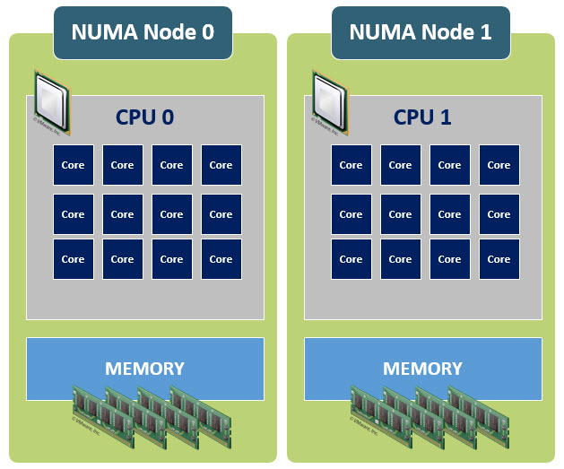 Understanding vNUMA in vSphere – The Wifi-Cable