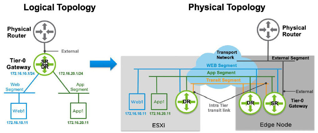 NSX-T Single-Tier Routing – The Wifi-Cable